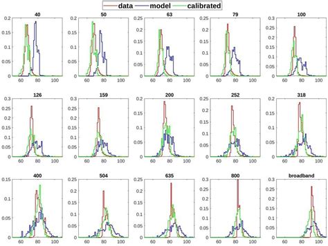 Empirical Spl Histograms For 13 Octave Bands Base 10 Center