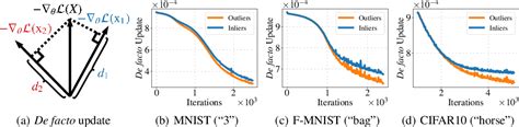 Figure 3 From Effective End To End Unsupervised Outlier Detection Via Inlier Priority Of