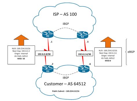 Bgp Understanding Inbound Traffic Engineering