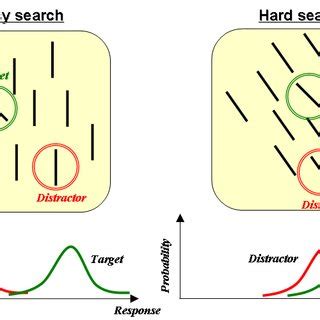 Visual Search Response Based On The Signal Detection Theory Proposed By