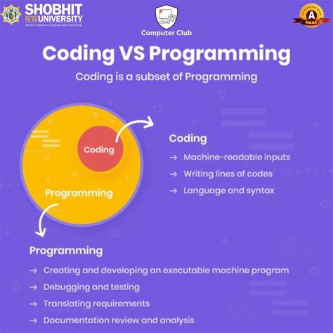 Computer Club Shobhit University On Linkedin Programming Coding