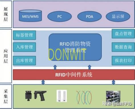 Rfid