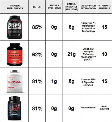 Beef Protein vs. Whey Protein - A comparison of the essential aspects ...