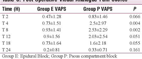 Table 3 From Comparison Of Psoas Compartment Block And Epidural Block