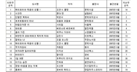 해리포터와 죽음의 성물 드디어 1위 등극