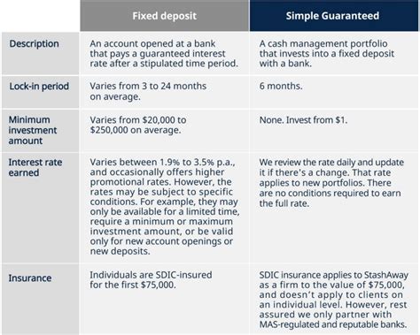 Investing In Fixed Deposits How Stashaway Simple Guaranteed Locks In A