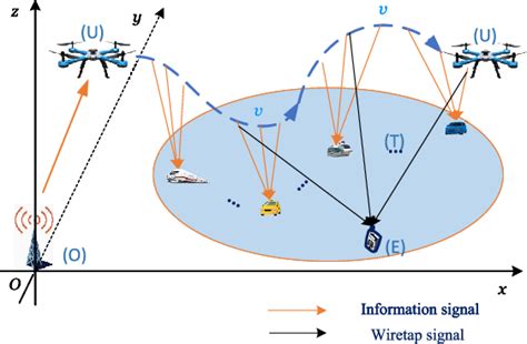 Figure 2 From Joint Optimization Of Trajectory And Resource Allocation