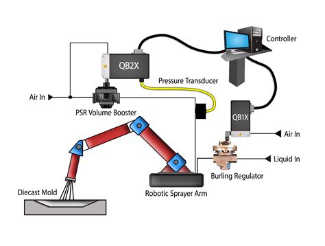 Electronic Pressure Regulators And Valves By Proportion Air