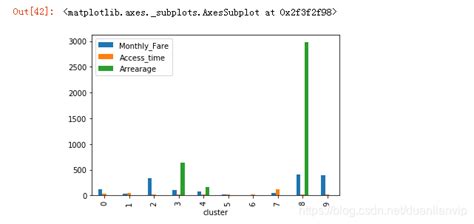 【sklearn】k Means聚类与pca降维实践 用户信用分群和分析columns Cluster Csdn博客