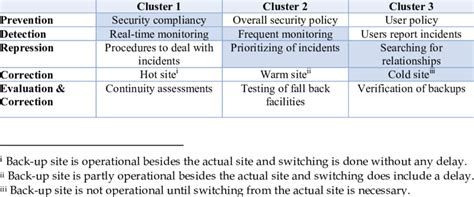 It Continuity Framework Download Table