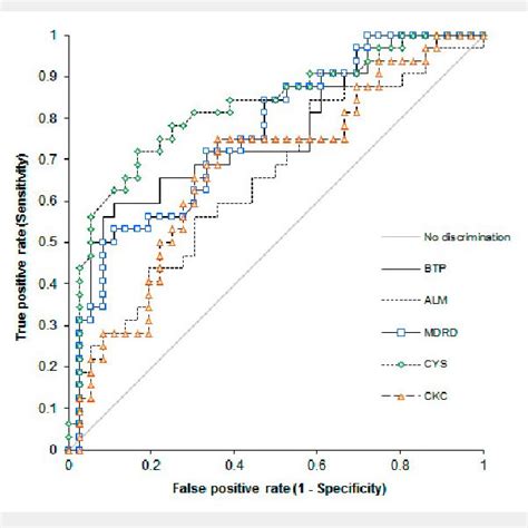 Roc Curves Plotting The Sensitivity Against 1 Minus The Specificity Of Download Scientific