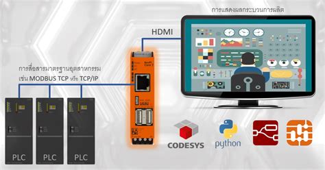 RevPi Core 3 บรษท เทคสแควร จำกด