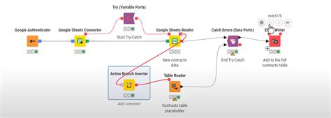 Try Catch Data Port Allow To Connect Branch Inverter Node To Try Node Knime Analytics