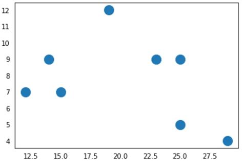 如何从 Matplotlib 图中删除刻度 Statorials