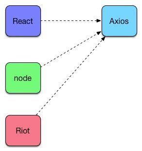 Axios Js Una Librer A De Promesas Arquitectura Java