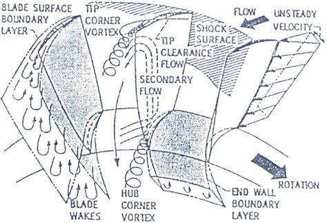 Figure 1 1 From Characterization Of Wake And Tip Vortex Induced