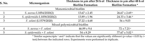 Biofilm Thickness Of Monomicrobial And Mixed Polymicrobial Biofilms Of Download Scientific