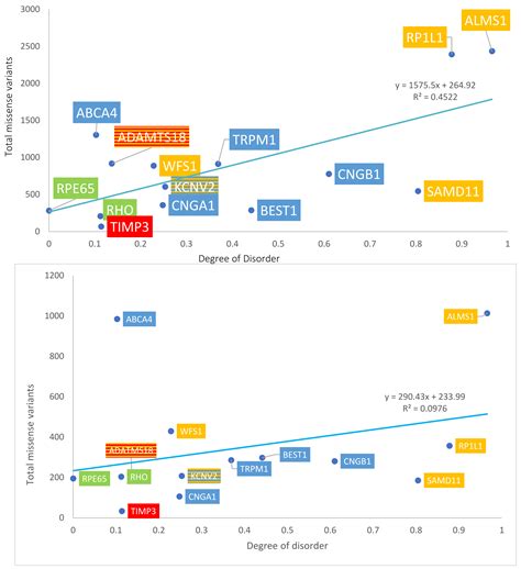 Initial Investigations Of Intrinsically Disordered Regions In Inherited