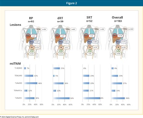 Treatment Intensification For High Risk Biochemically Recurrent M0 Hspc
