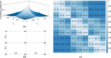 Construction Of A Correlation Coefficient Matrix A A Single