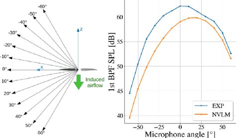 Figure 1 From Design Of Aeroacoustically Stealth Mav Rotors Semantic