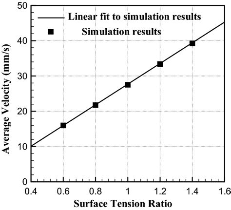 Average Velocity For Various Surface Tension Coefficient Ratios