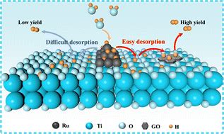 Secondary hydrogen spillover enhanced photocatalytic hydrogen evolution activity in Ru/TiO2–GO ...