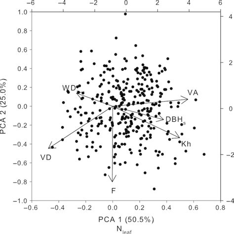 Principal Component Analysis Pca Of Wood Traits For Tree Species Form Download Scientific