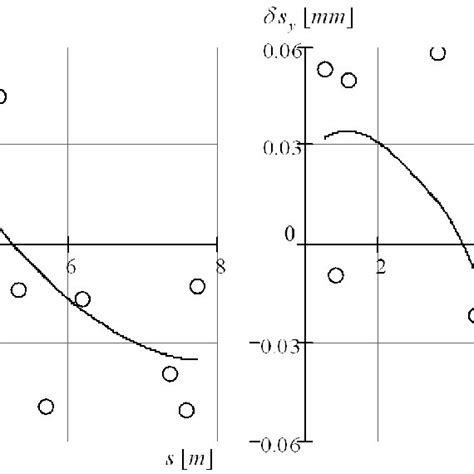 Experimental Error Of The Scs Download Scientific Diagram