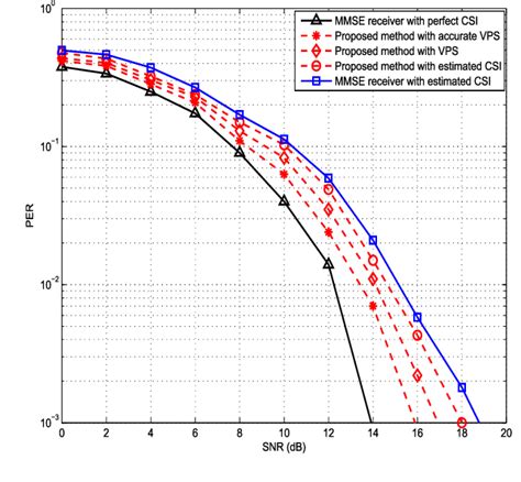 Figure 5 From Packet Structure And Receiver Design For Low Latency Wireless Communications With