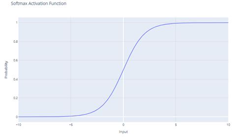 Introduction To Activation Functions In Neural Networks Datacamp