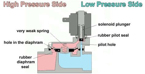 How Pilot Operated Solenoid Valve Works Instrumentation Tools