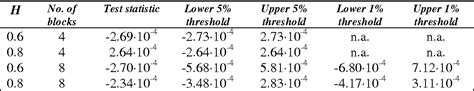 Table 1 From A Test Of Correlation Among Wavelet Based Parameter Estimates In Long Memory