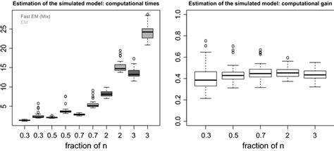 Execution Times And Computational Gain For Estimation Of The Simulated