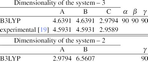 Final Optimized Lattice Parameters For 3d And 2d Systems They Are Download Table