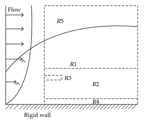 Schematic Sketch Of Flow Structure Showing The Multilayered Nature Of