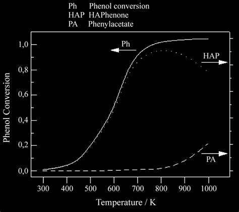 Conversion And Acylation Products Of Phenol With Acetic Acid