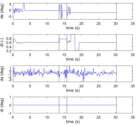 7 Control Inputs During The System Identification Manoeuvre Download Scientific Diagram
