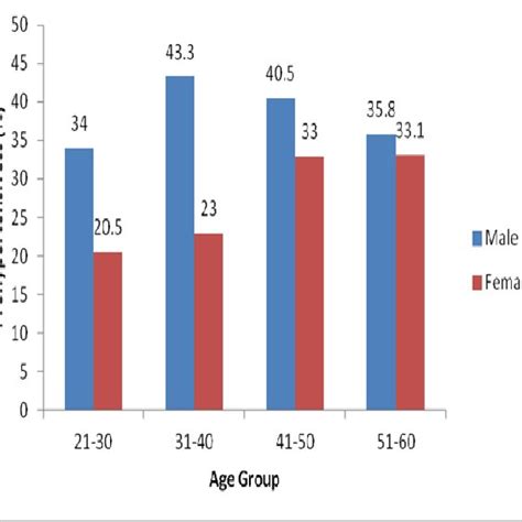 Prevalence Of Pre Hypertensives According To Different Age Groups