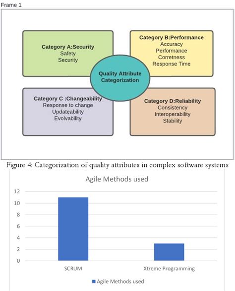 Figure 1 From Role Of Agile Methodologies For Ensuring Quality In Complex Systems A Systematic