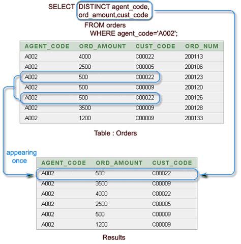 sql select with distinct on multiple columns w3resource