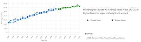 High Prevalence Of Overweight And Obese Pennsylvanians Can Lead To Shorter Life Expectancy