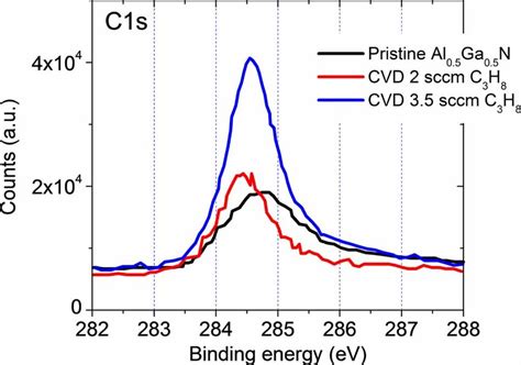 C1s Core Level Xps Spectra Collected On The Pristine Al05ga05n