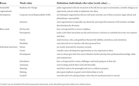 Frontiers Work Values Across Generations Development Of The New Work Values Scale Nwvs And