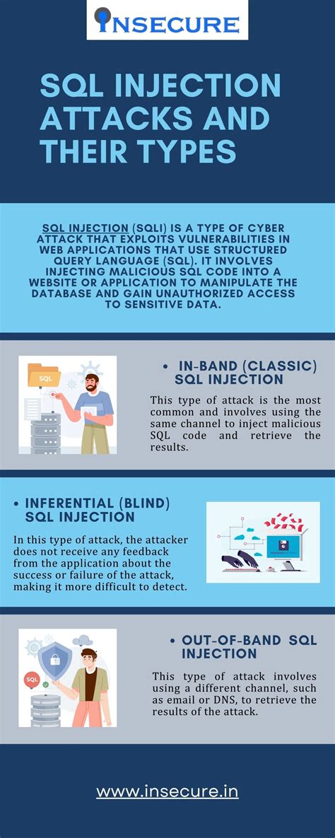 Ppt Sql Injection Attacks And Their Types Insecure Powerpoint Presentation Id12222059