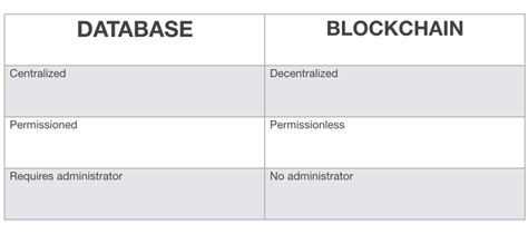 How Blockchain Can Create Reliable Database That Cannot Be Corrupted Eyerys