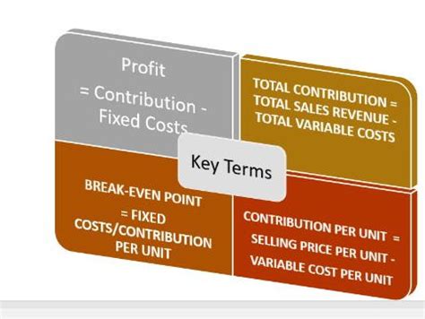 GCSE A Level Formulas Used For Calculating Break Even Teaching Resources