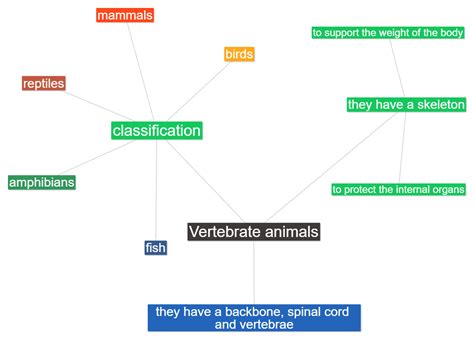 Science3ceipvillalpando Vertebrates