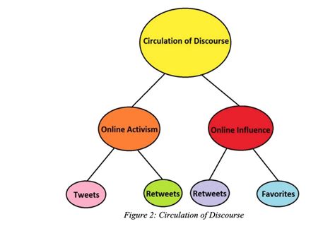 The Effect Of Network Centrality And Density On Rhetorical Circulation