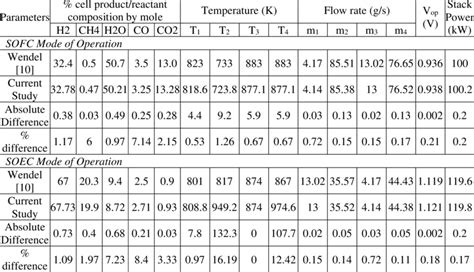 Stack Model Validation In Soec And Sofc Modes Of Operation Download Scientific Diagram
